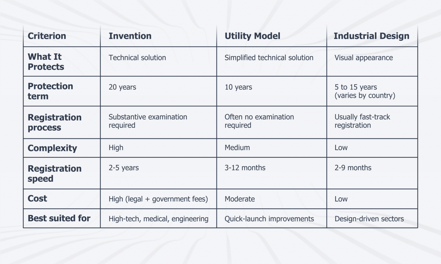 Inventions, Utility Models, or Industrial Designs? Here’s How to Choose ...
