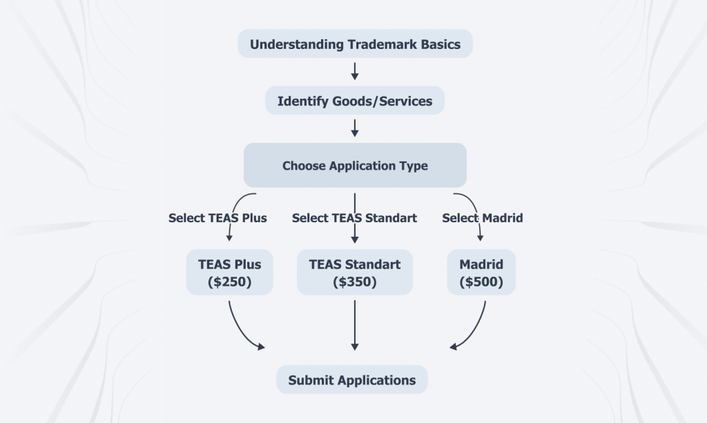 Master the USPTO Search Trademark Process in 3 Steps - iPNOTE ...