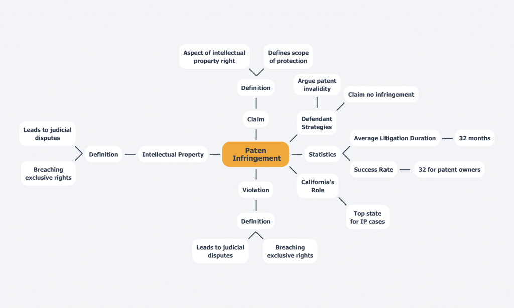 Understanding Infringement of Patents: Types, Strategies, and Responses ...