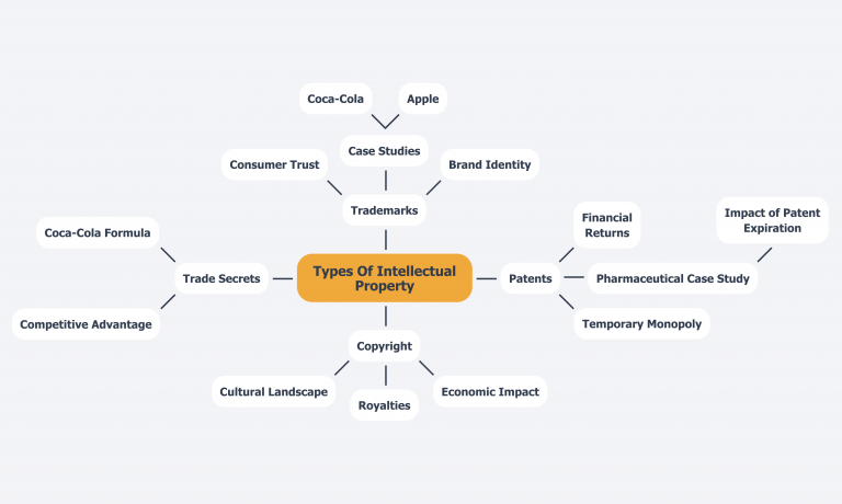 4 Types Intellectual Property and Their Importance Explained - iPNOTE ...