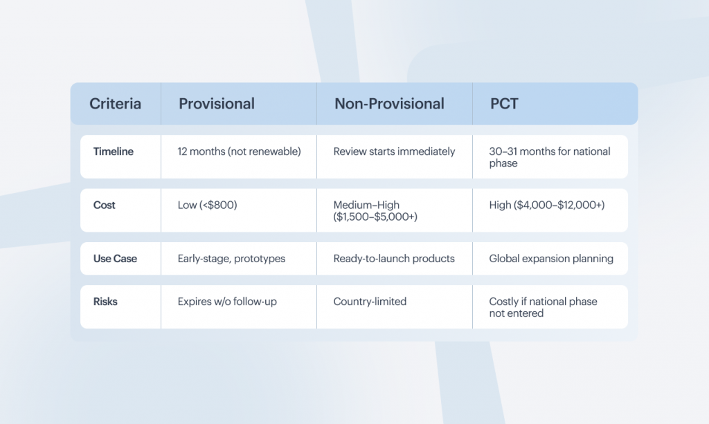 How to Choose Between a Provisional, Non-Provisional, or PCT Patent Application | iPNOTE