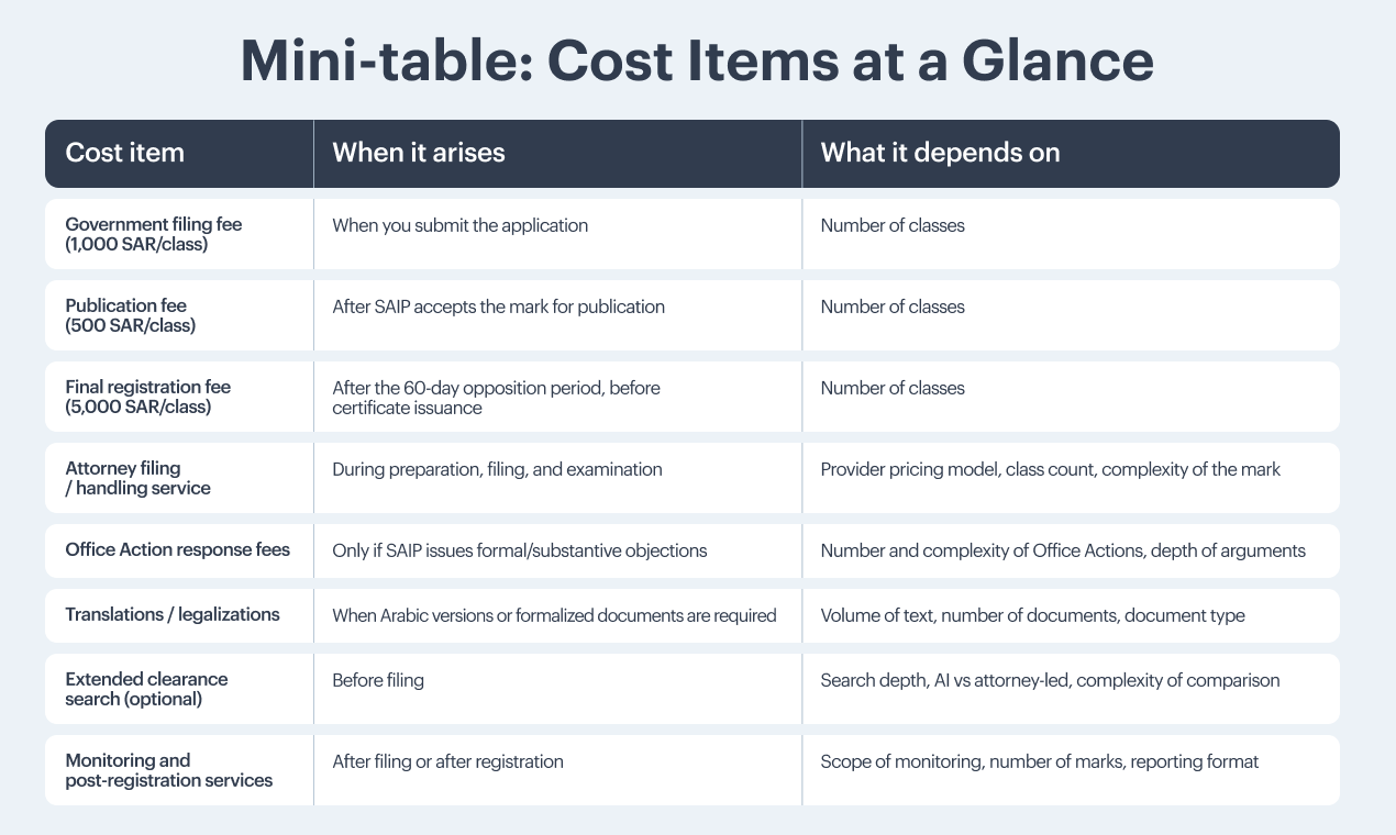 Trademark Fees & Registration Costs in Saudi Arabia 2025
